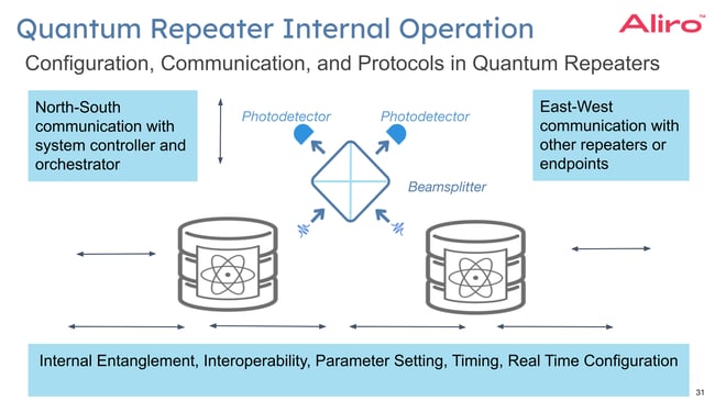 Quantum Memories for Quantum Networking